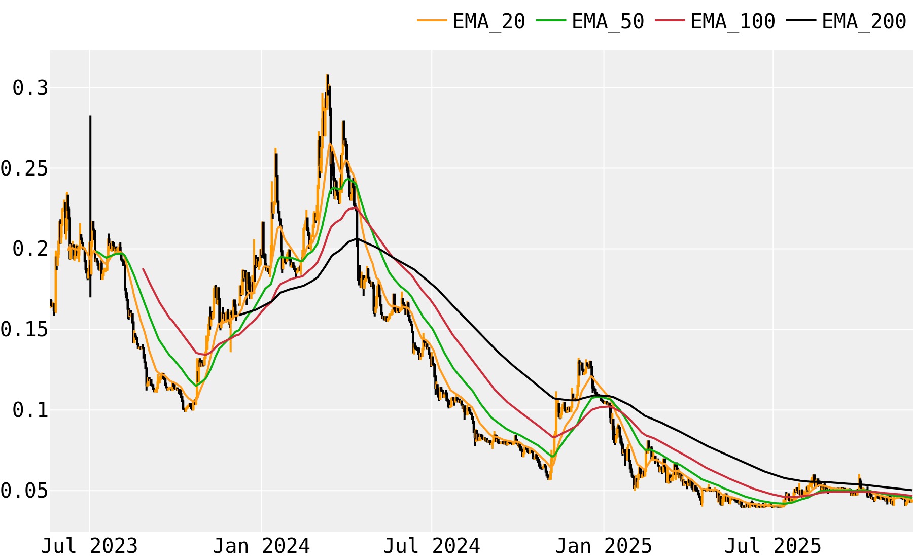 Nym NYM Exponential moving averages