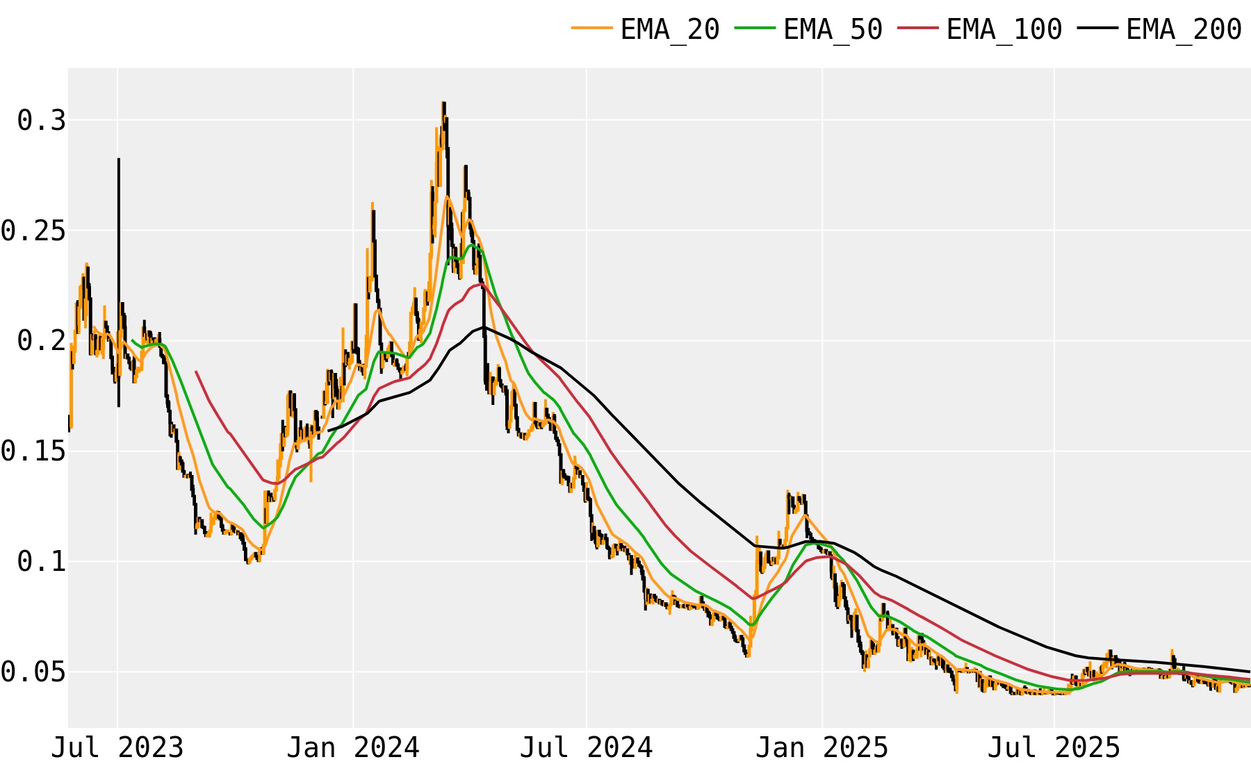 Nym NYM Exponential moving averages