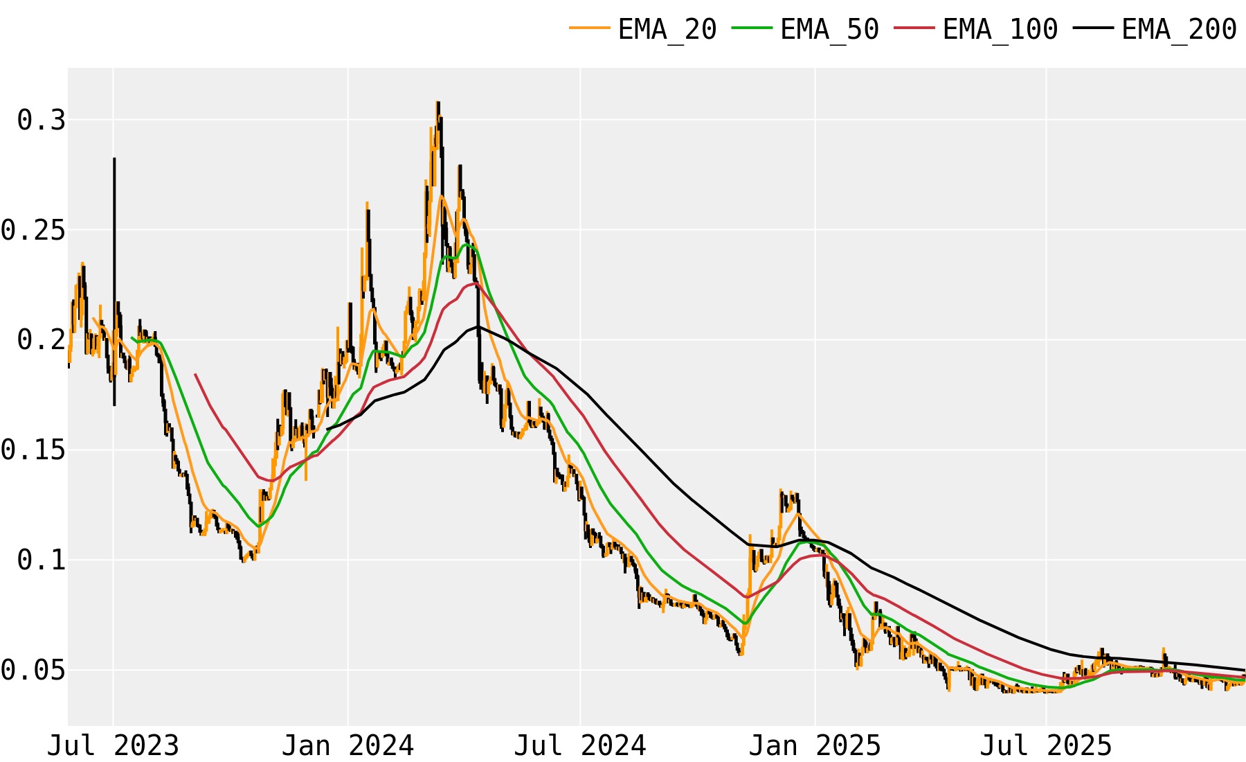 Nym NYM Exponential moving averages
