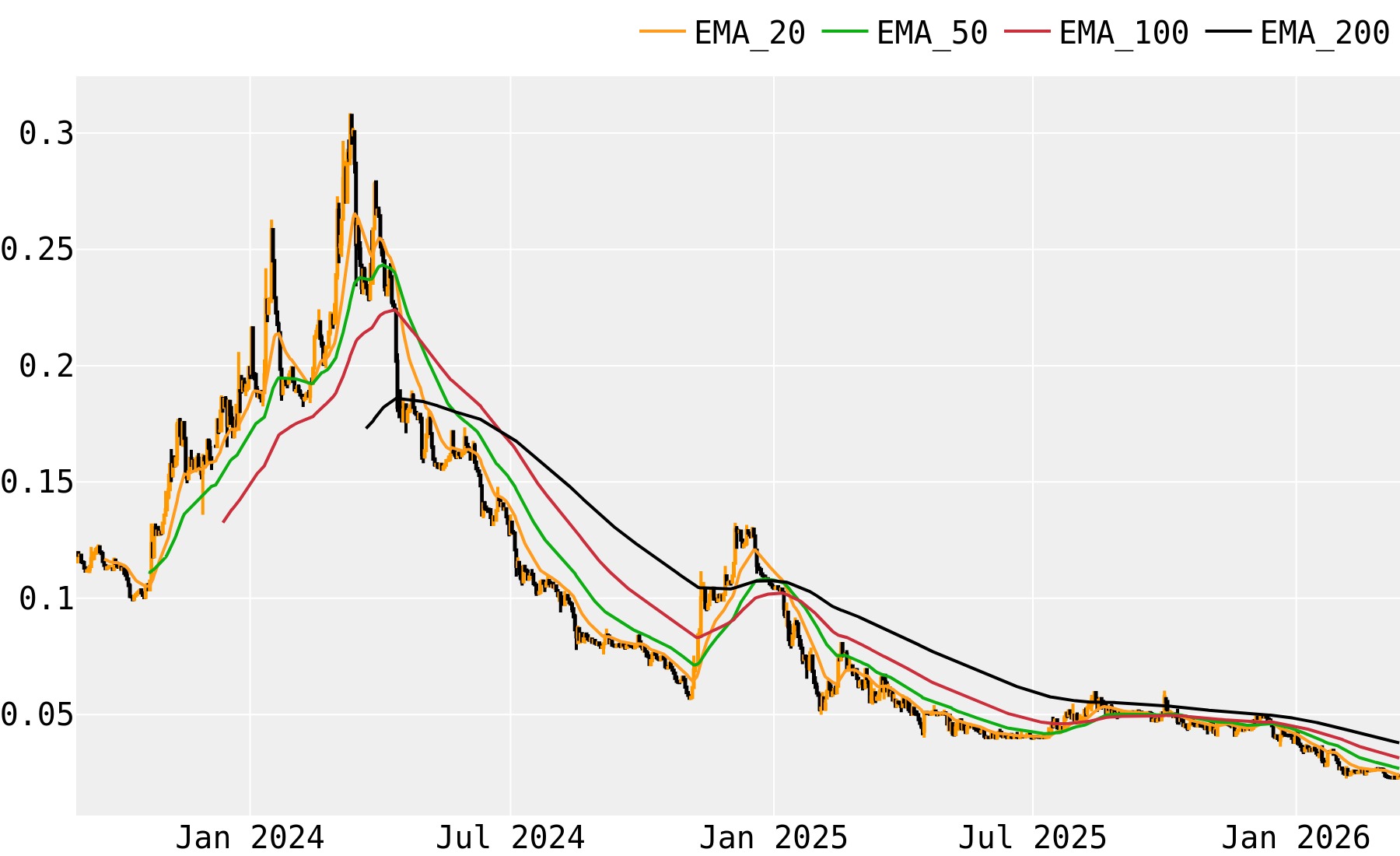 Nym NYM Экспоненциальные скользящие средние