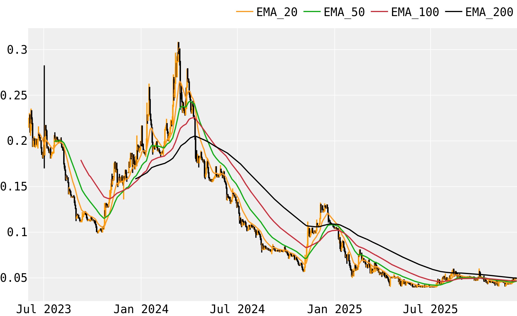 Nym NYM Exponential moving averages