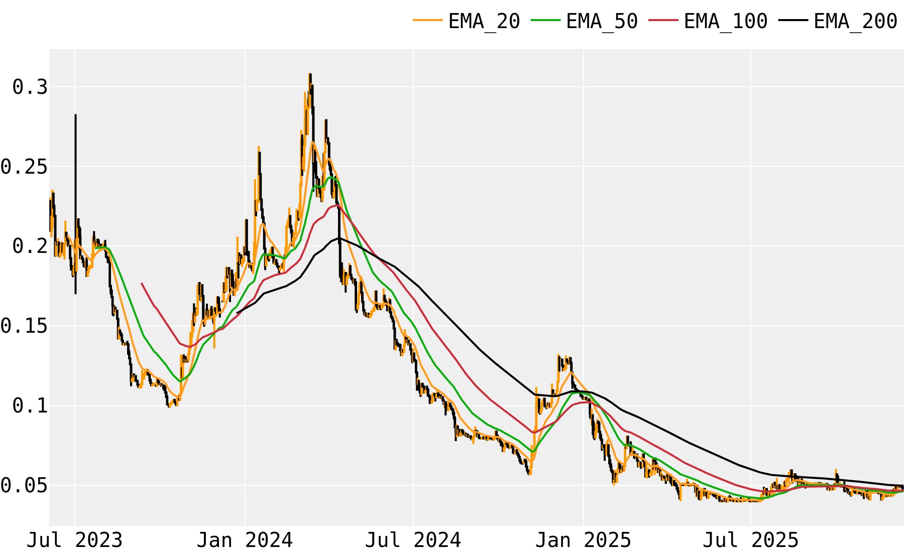 Nym Üstel Hareketli Ortalamaları