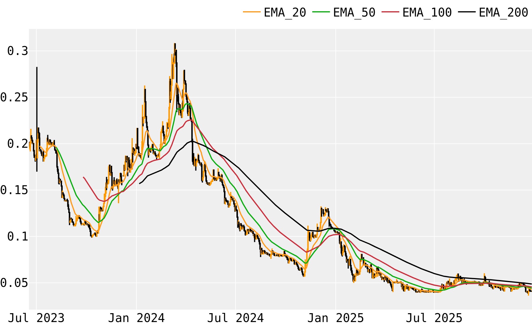 Nym NYM Экспоненциальные скользящие средние