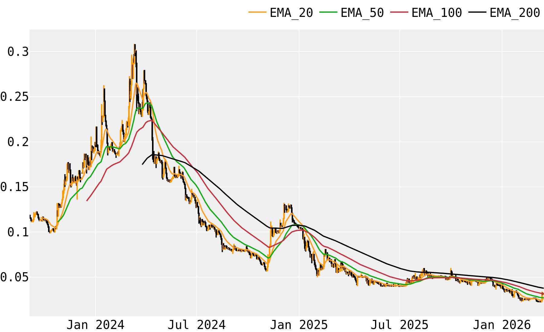 Nym Üstel Hareketli Ortalamaları