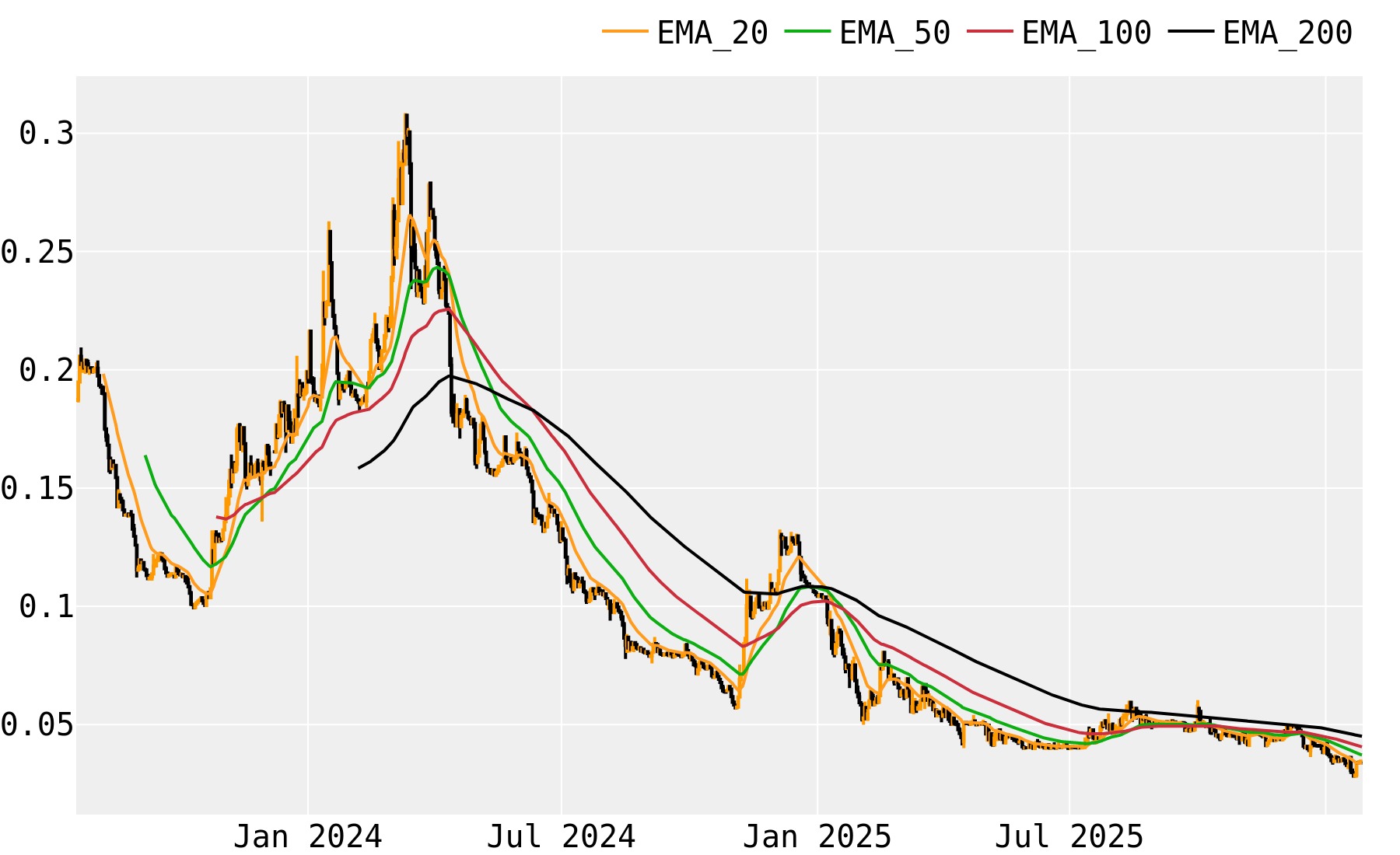 Nym Üstel Hareketli Ortalamaları