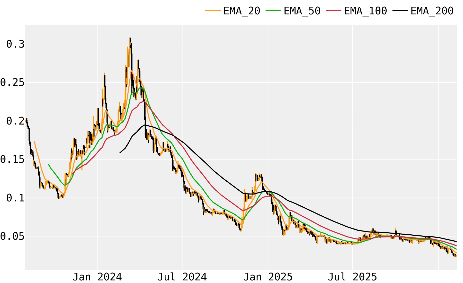 Medias móviles exponenciales de Nym