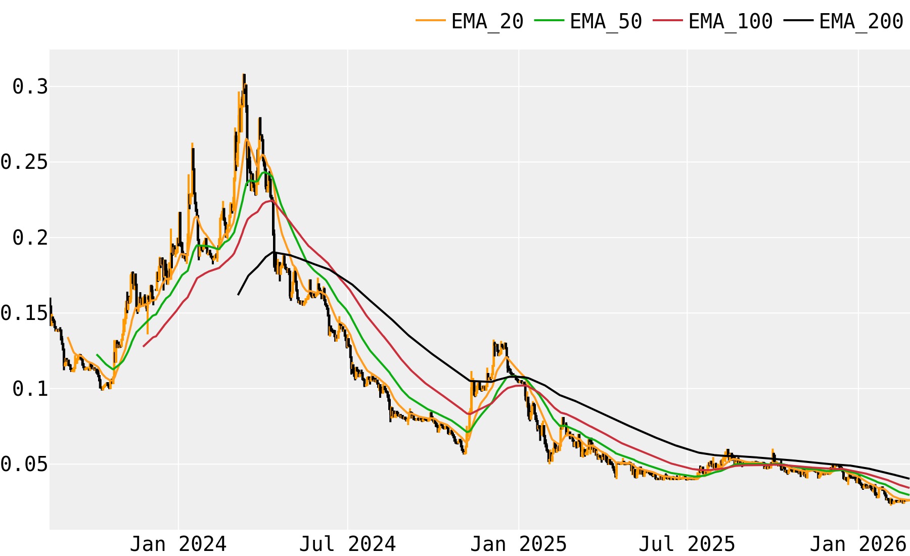 Nym NYM Экспоненциальные скользящие средние