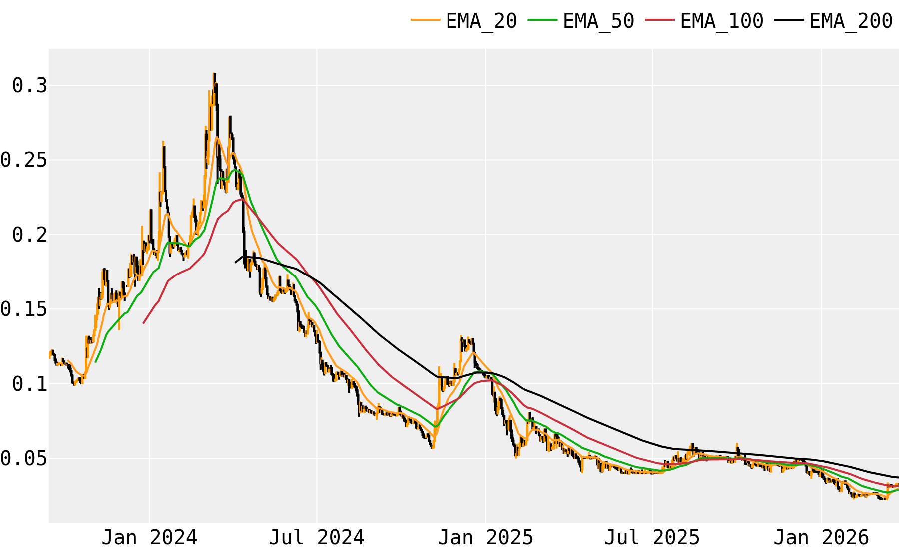 Medias móviles exponenciales de Nym