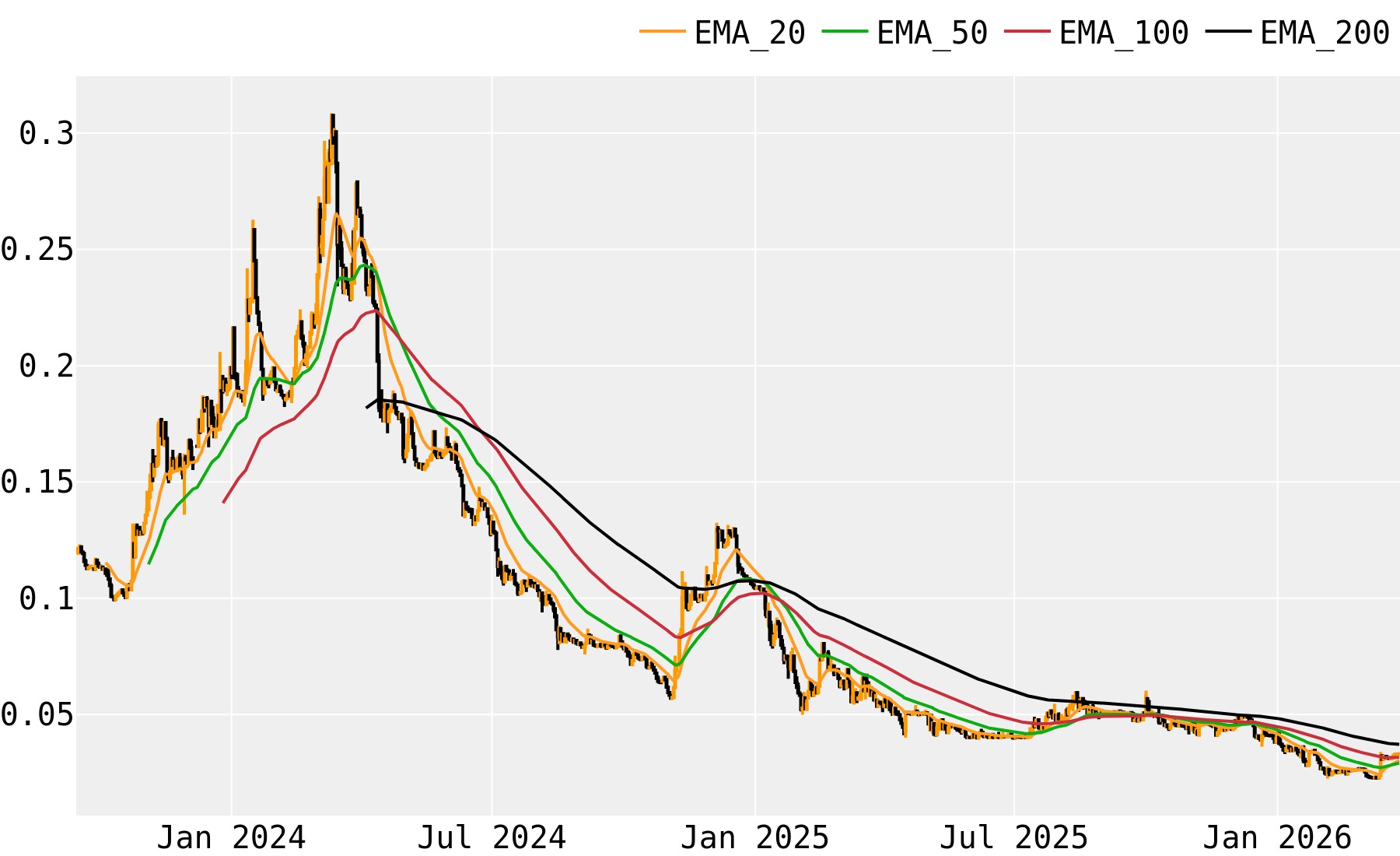Medias móviles exponenciales de Nym