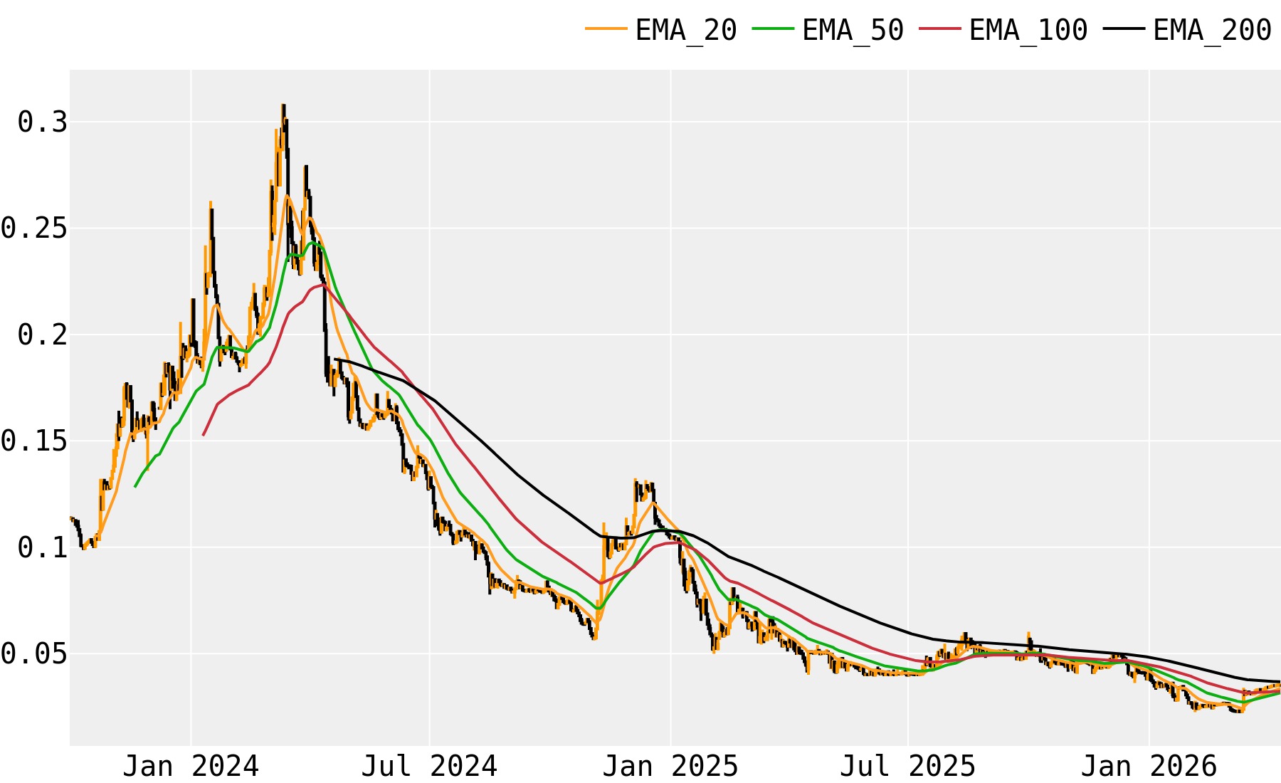Nym NYM Экспоненциальные скользящие средние