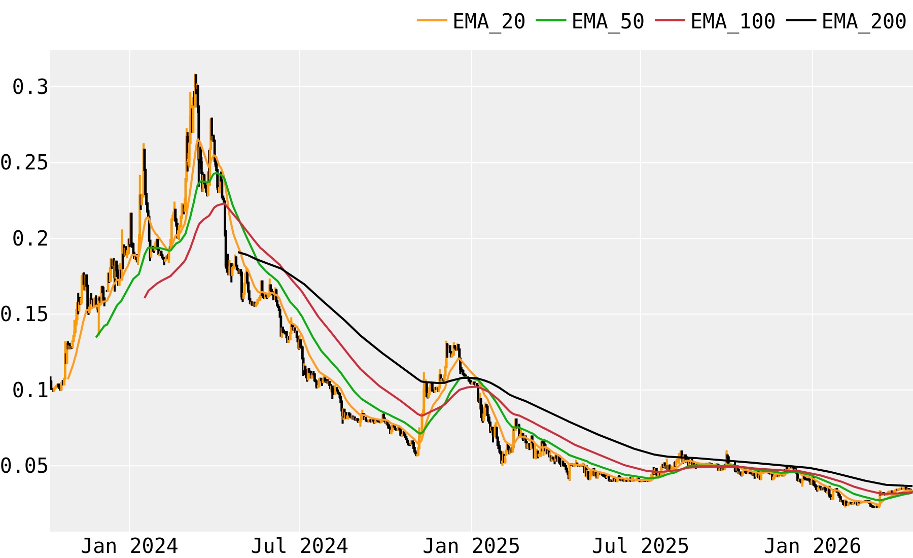 Nym NYM Экспоненциальные скользящие средние