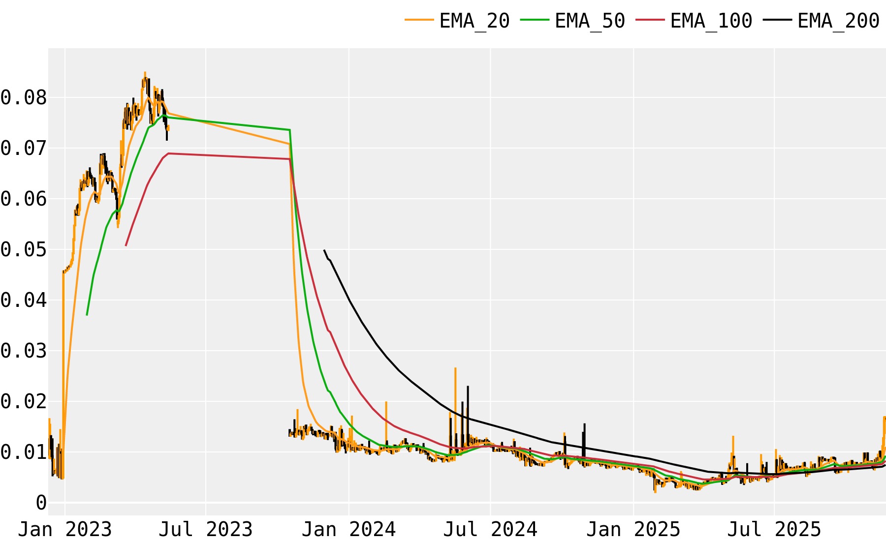 Nyzo NYZO Exponential moving averages