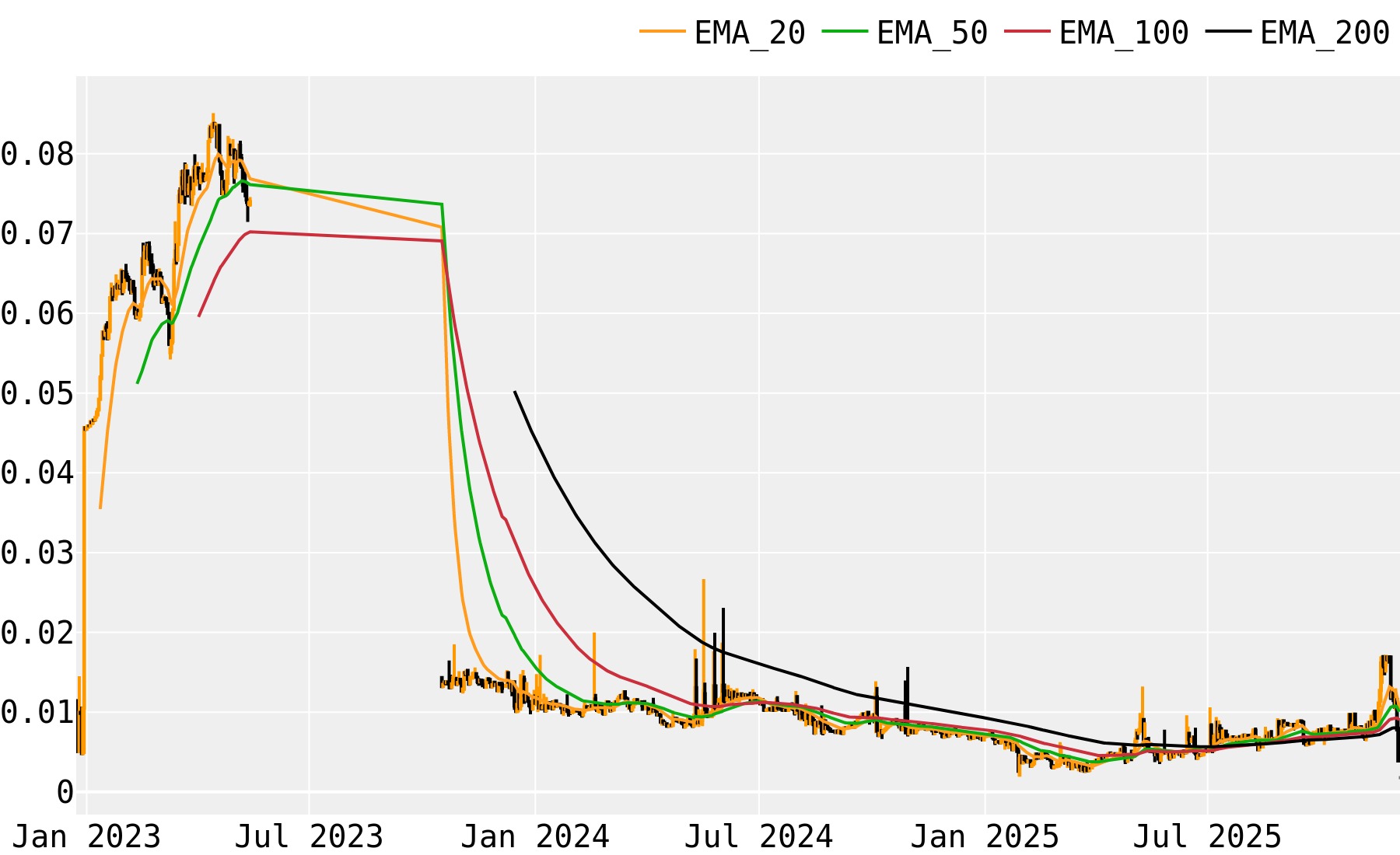 Nyzo NYZO Exponential moving averages