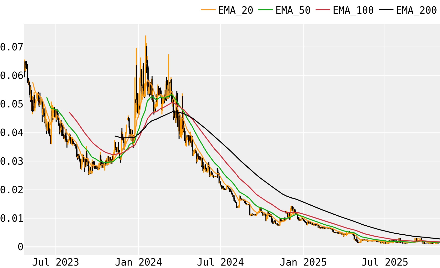O3 Swap Exponentiell gleitende Durchschnitte