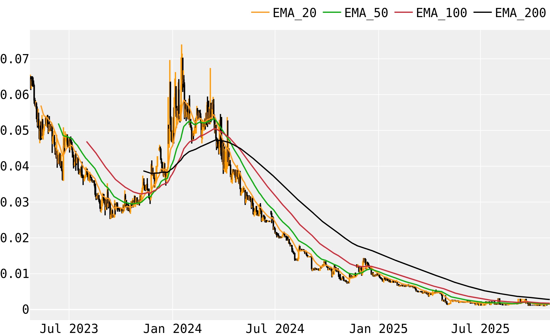 O3 Swap O3 Exponential moving averages