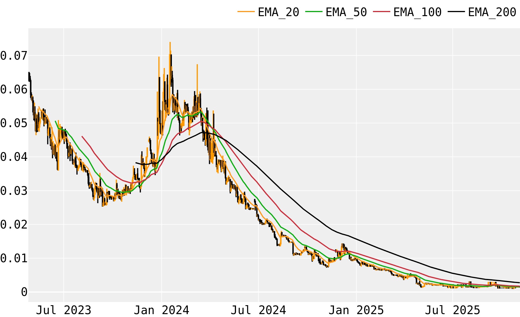 O3 Swap O3 Exponential moving averages