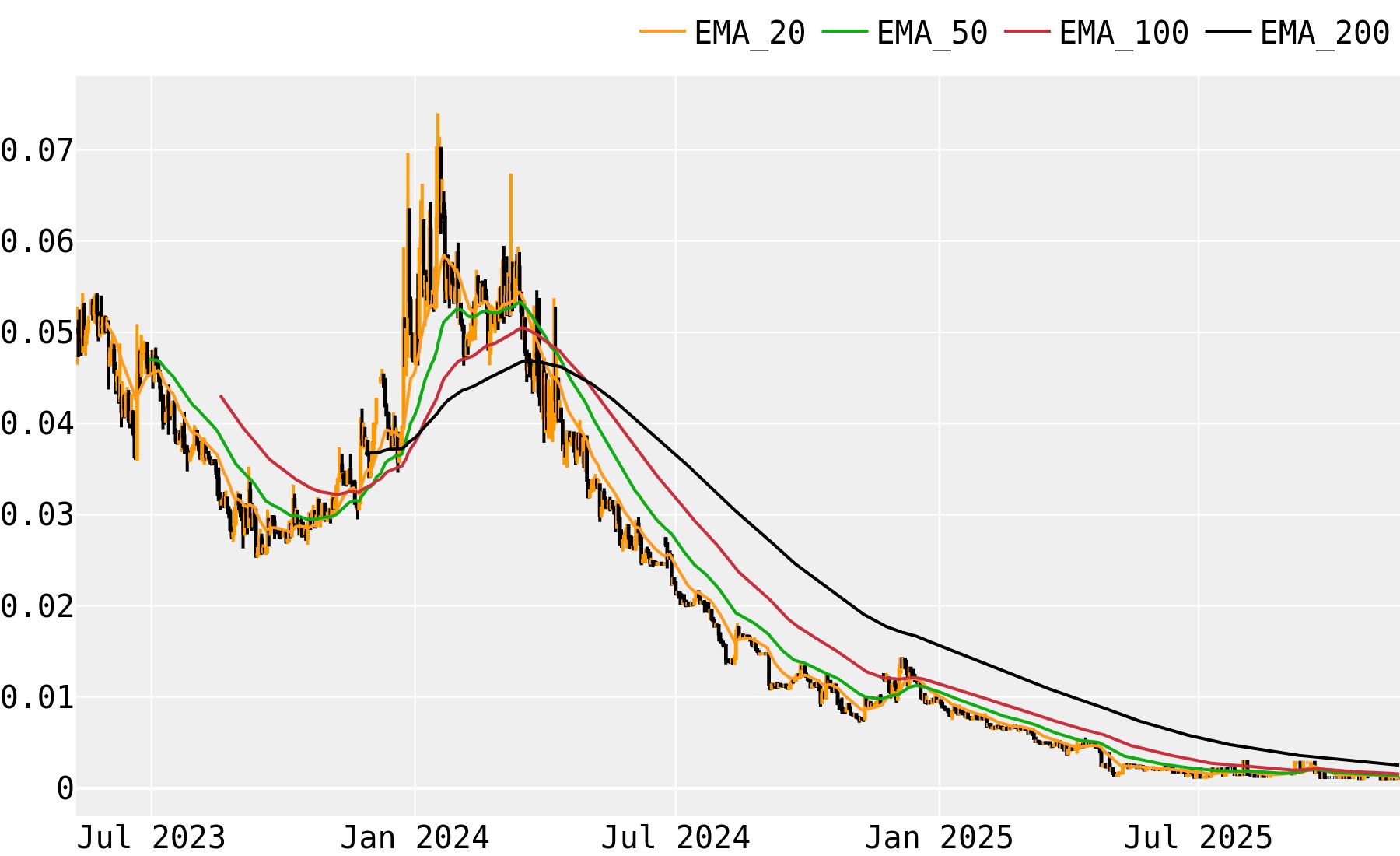 O3 Swap O3 Exponential moving averages