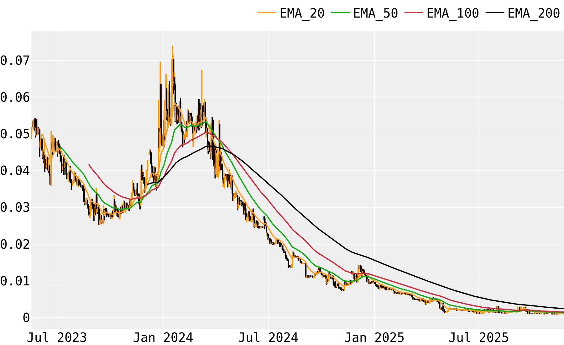 O3 Swap O3 Exponential moving averages