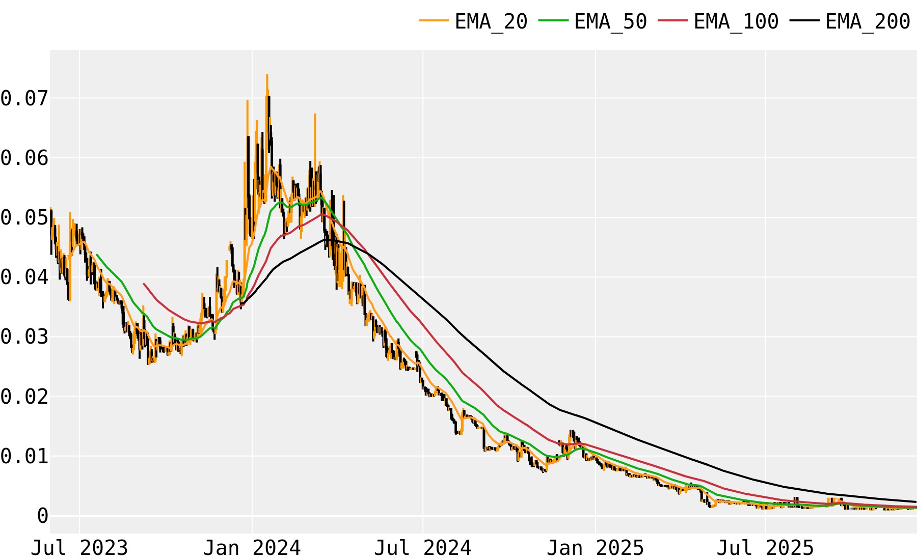 O3 Swap O3 Exponential moving averages