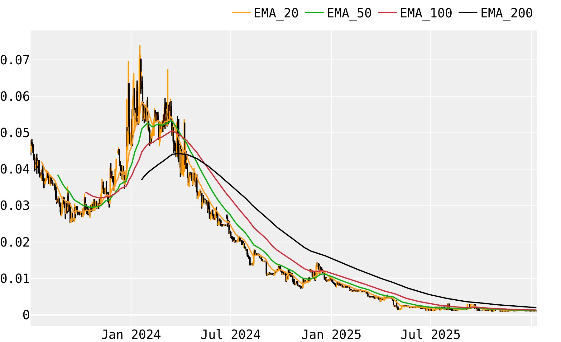 Medias móviles exponenciales de O3 Swap