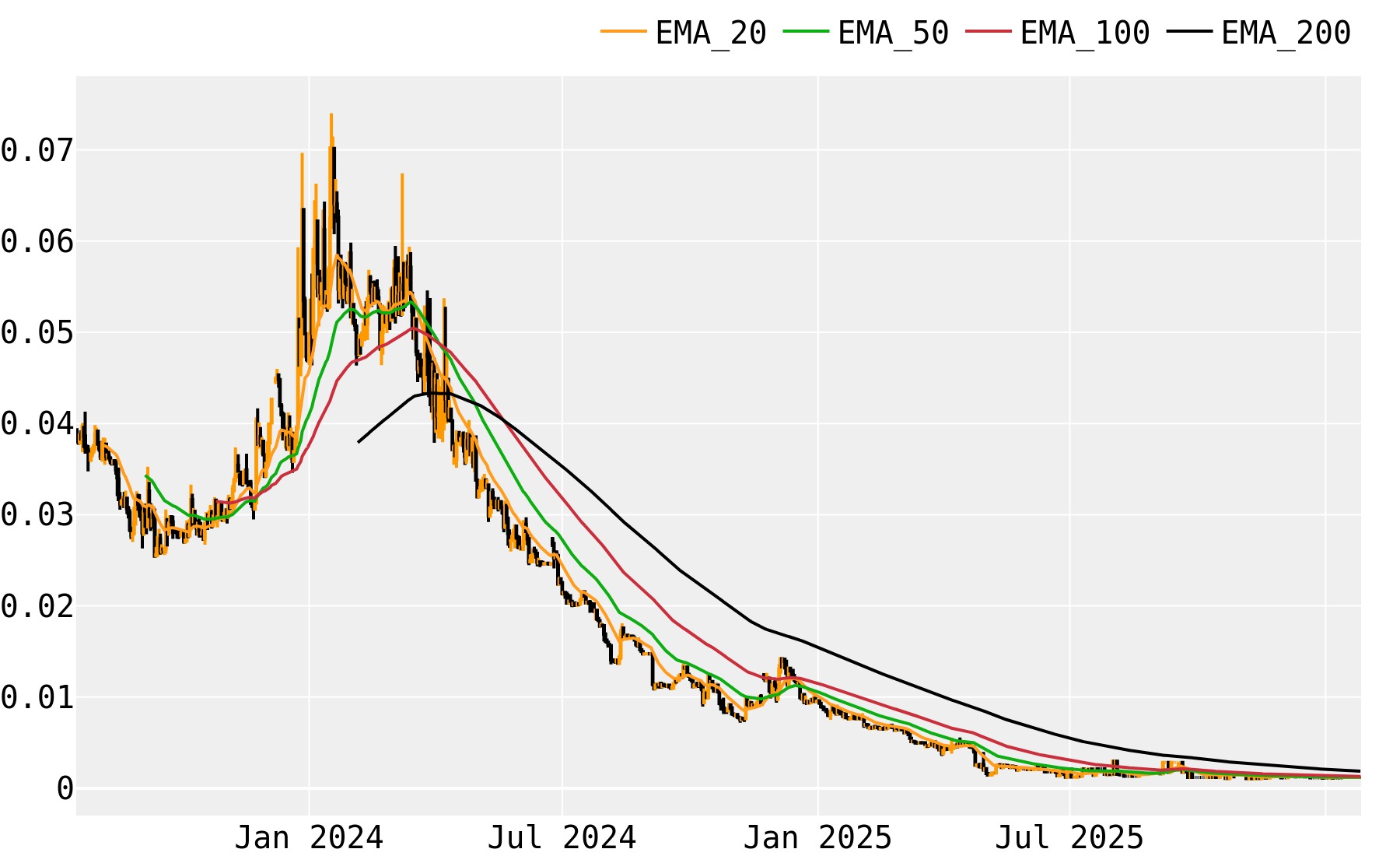 O3 Swap O3 Экспоненциальные скользящие средние