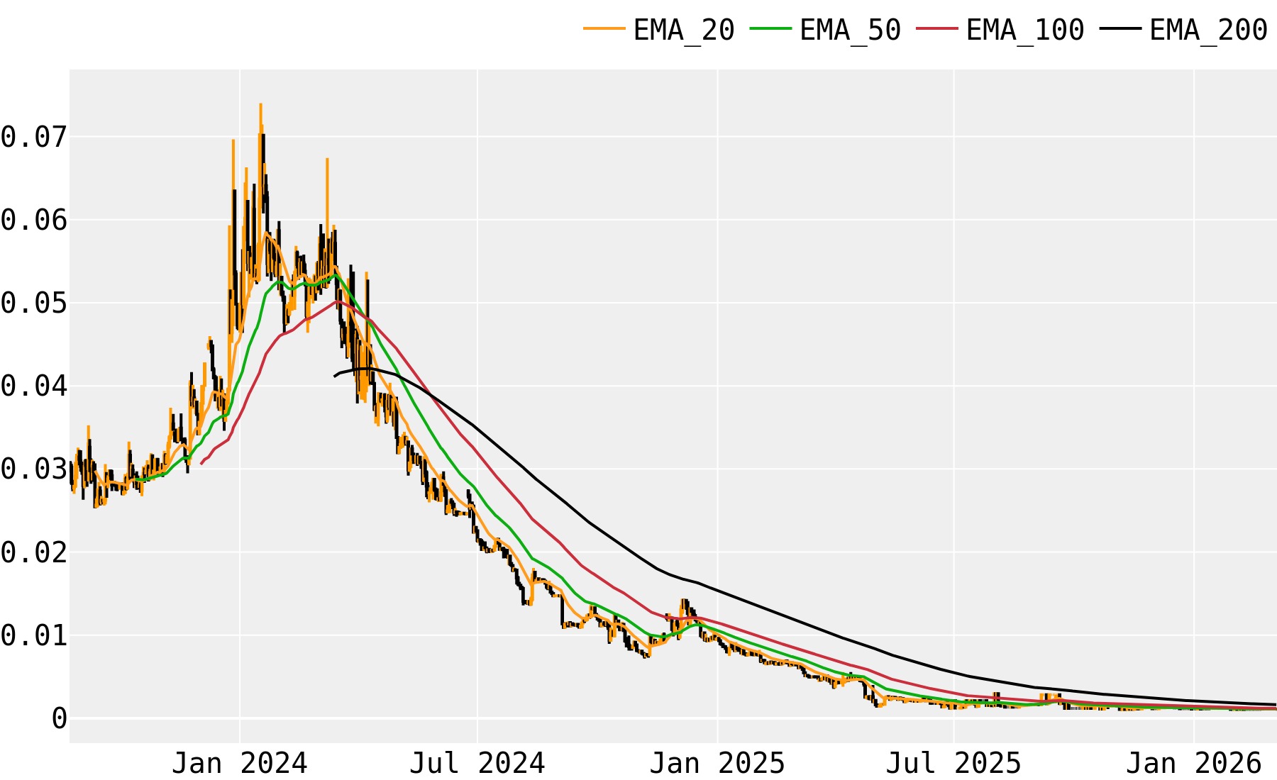 O3 Swap O3 Экспоненциальные скользящие средние