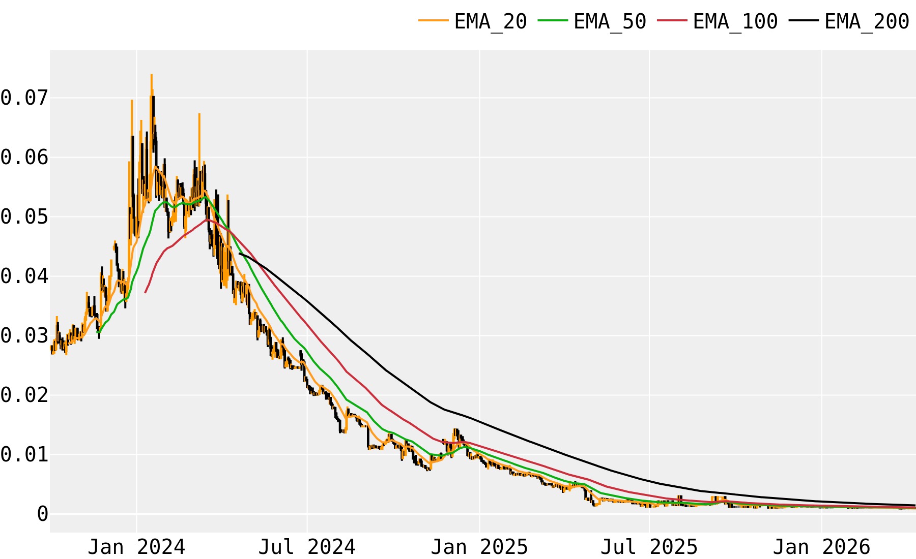 Medias móviles exponenciales de O3 Swap