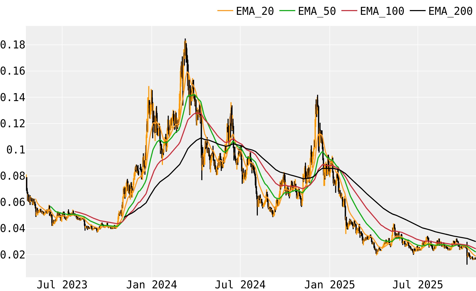 Oasis Network Exponentiell gleitende Durchschnitte