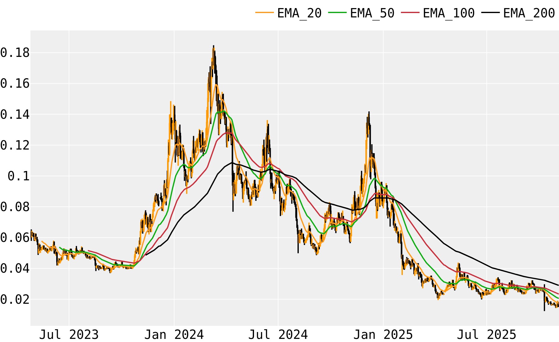 Oasis Network ROSE Exponential moving averages