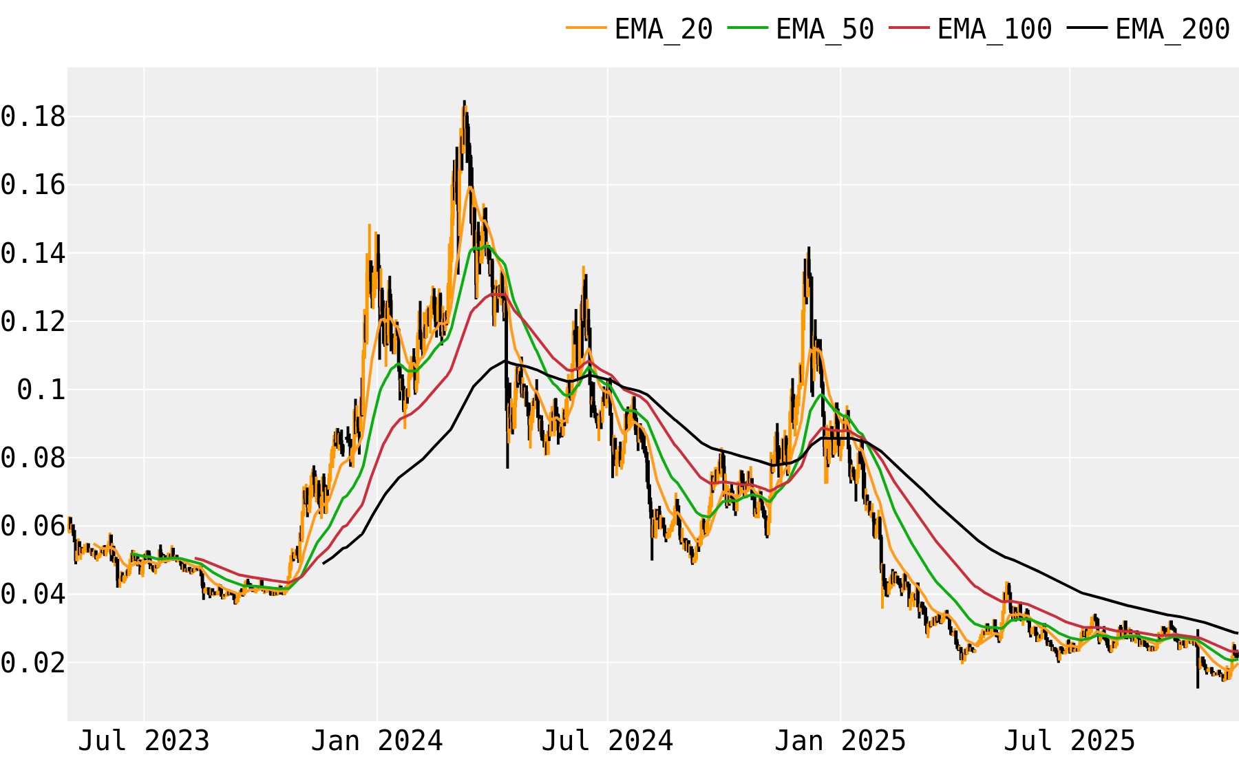 Oasis Network ROSE Exponential moving averages