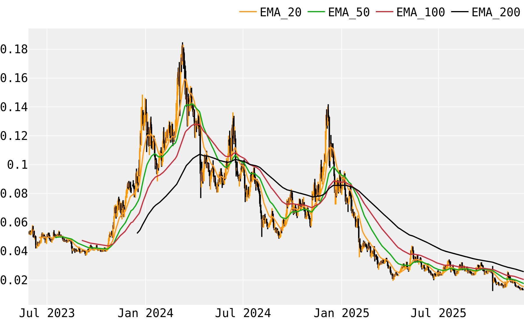 Oasis Network Üstel Hareketli Ortalamaları