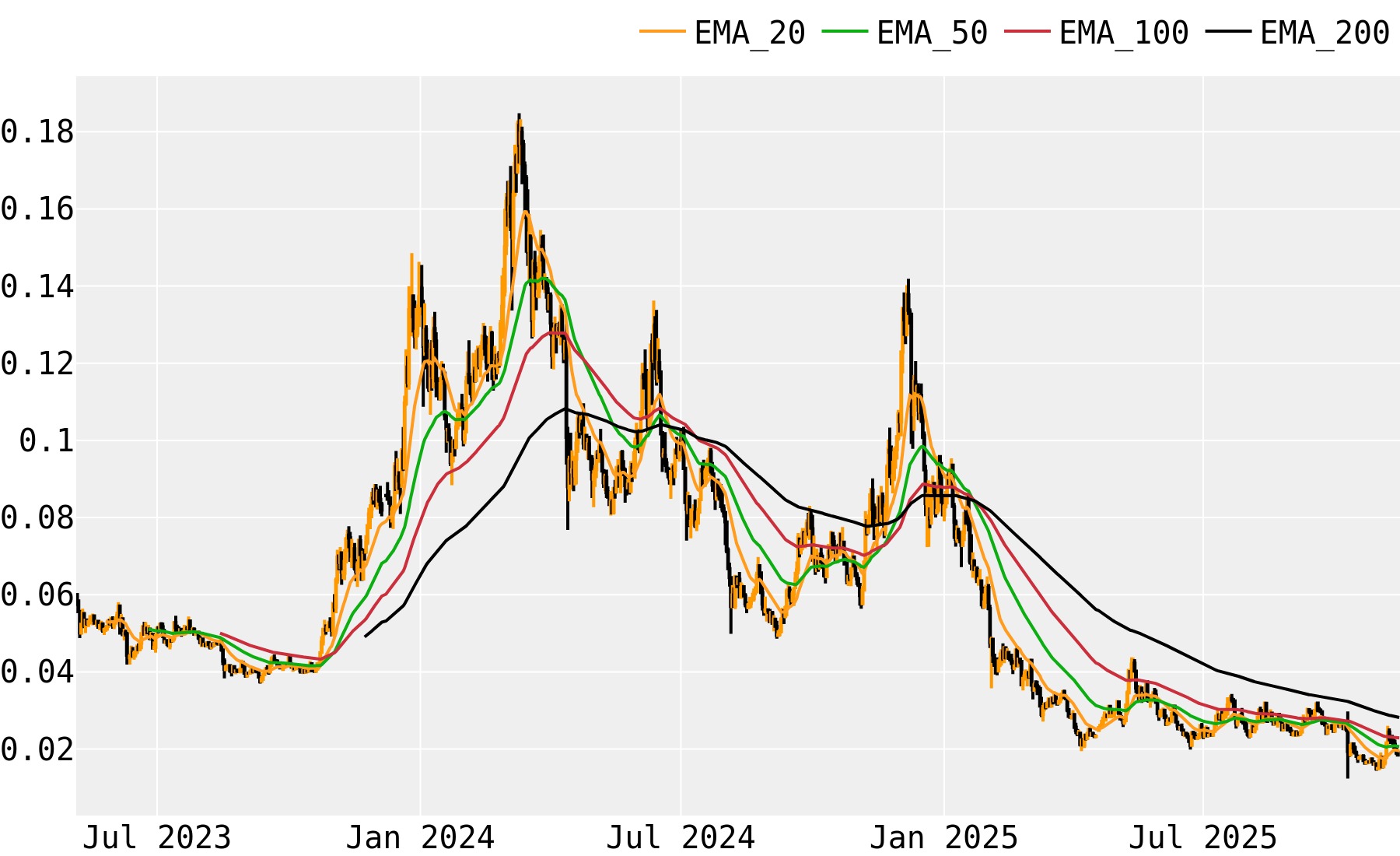 Oasis Network ROSE Экспоненциальные скользящие средние