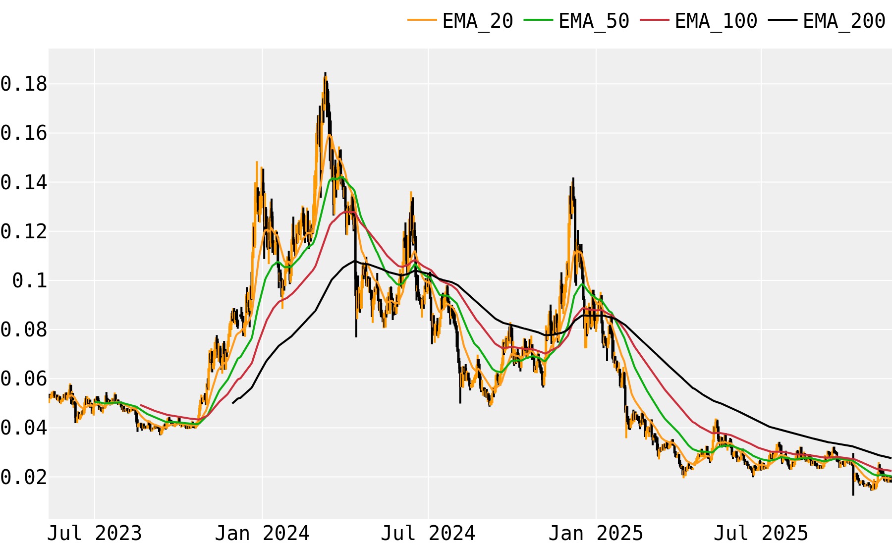 Oasis Network ROSE Exponential moving averages