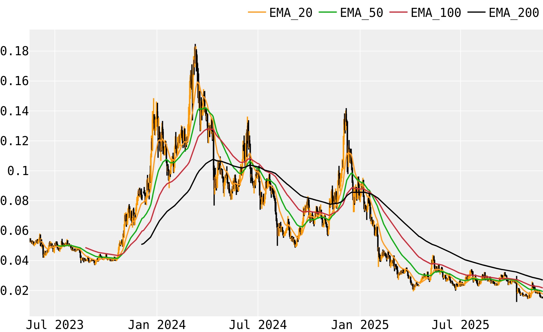 Medias móviles exponenciales de Oasis Network