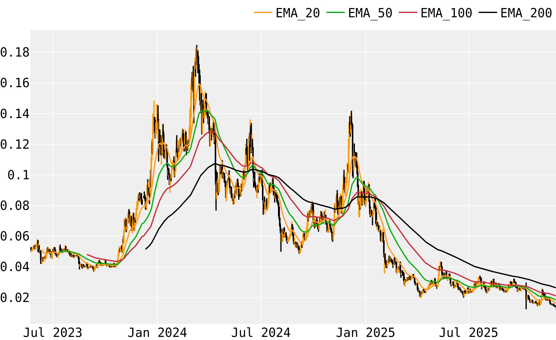Oasis Network ROSE Exponential moving averages