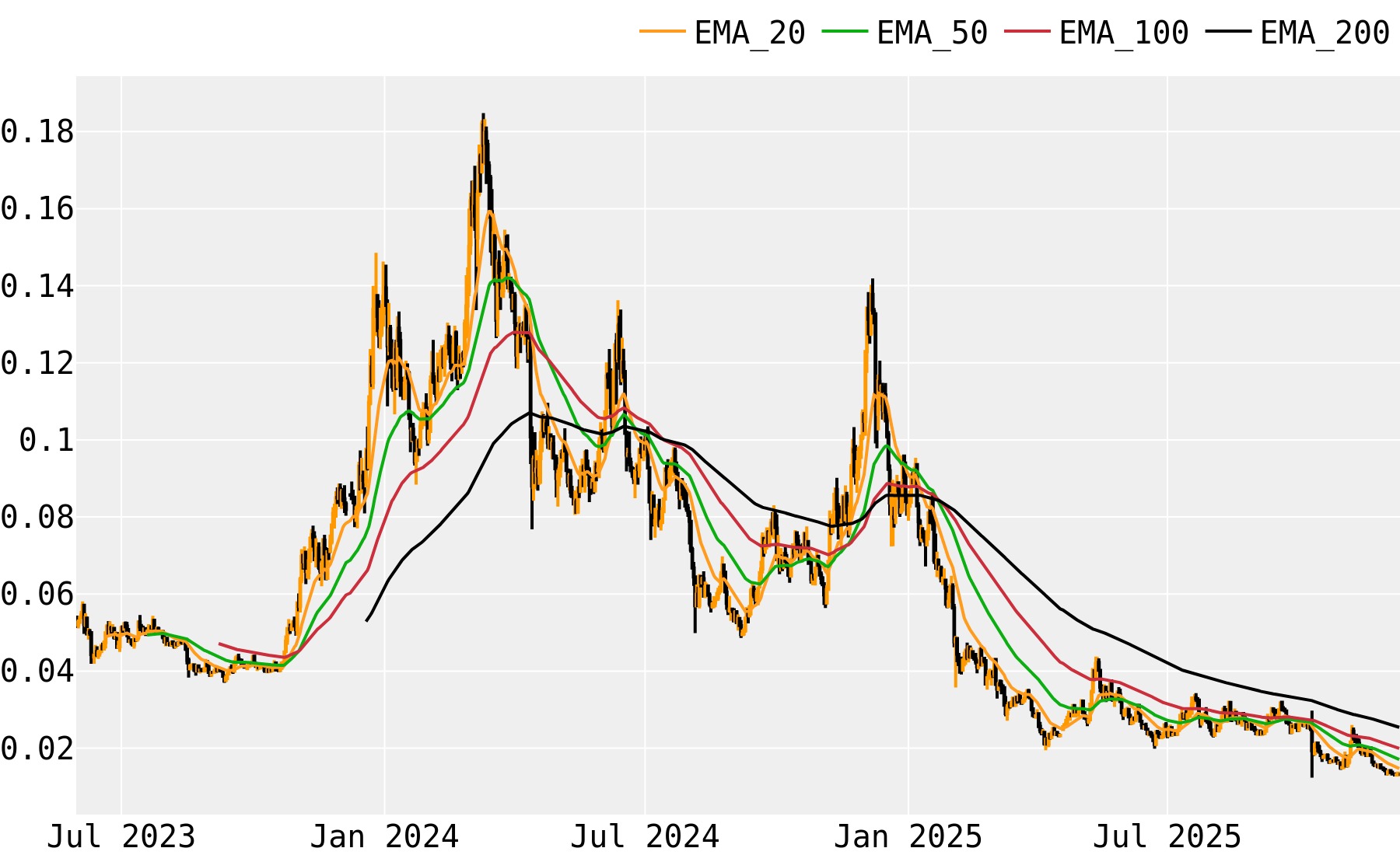 Medias móviles exponenciales de Oasis Network