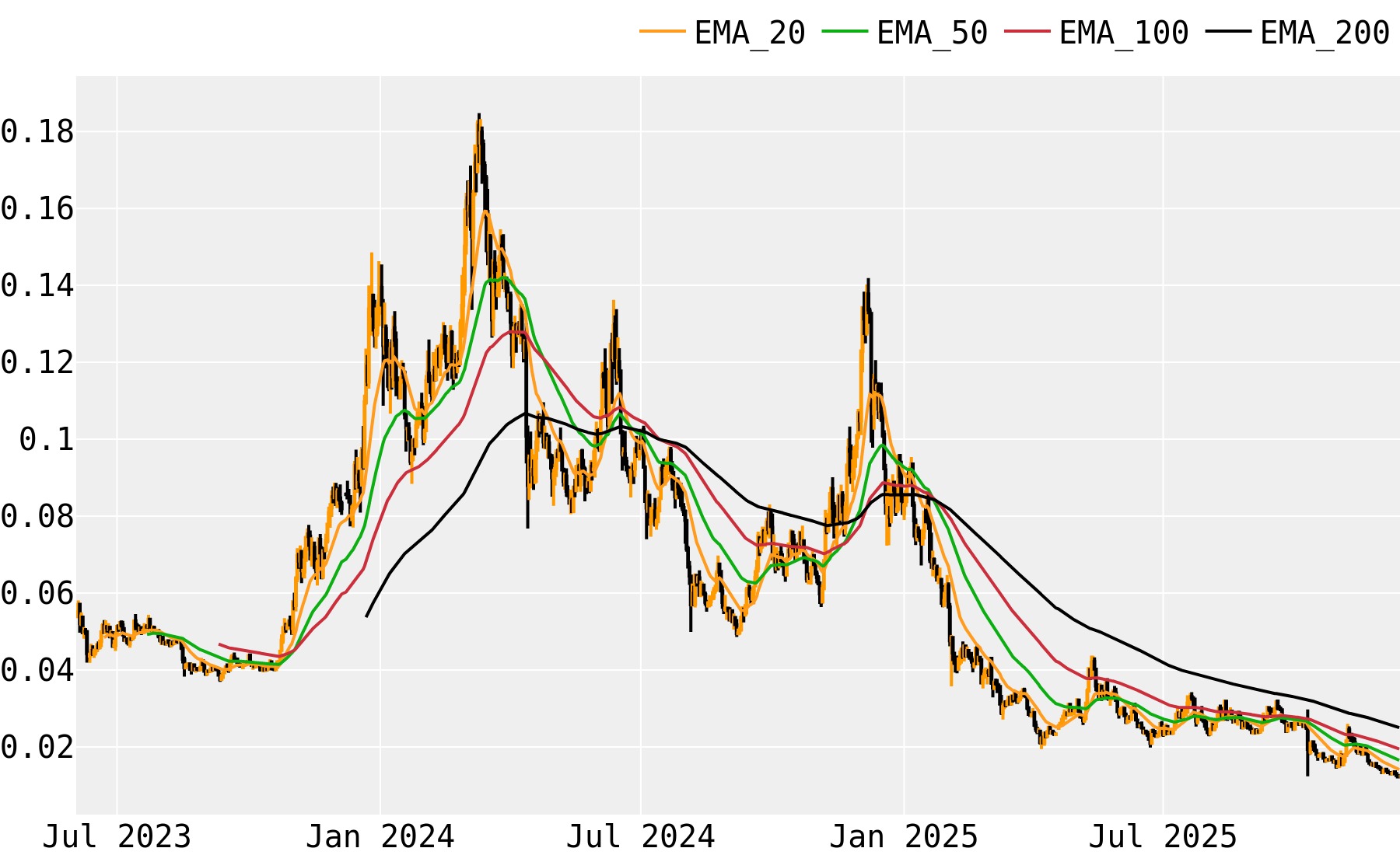 Oasis Network Exponentiell gleitende Durchschnitte