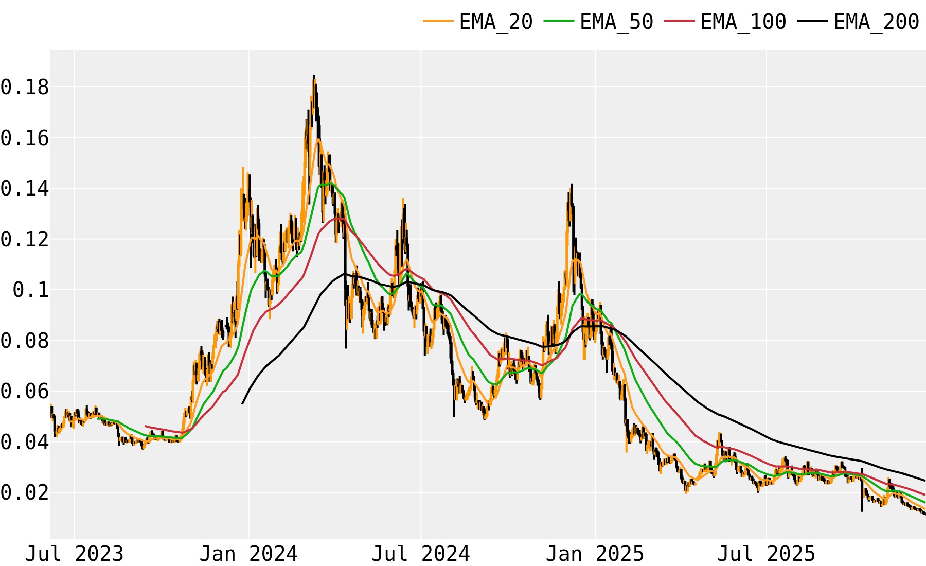 Oasis Network ROSE Экспоненциальные скользящие средние