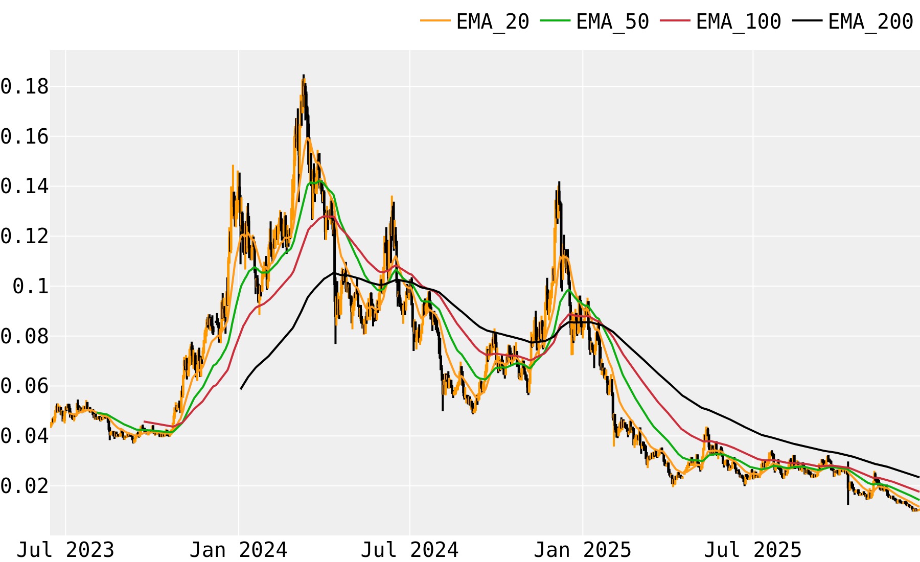 Oasis Network ROSE Экспоненциальные скользящие средние