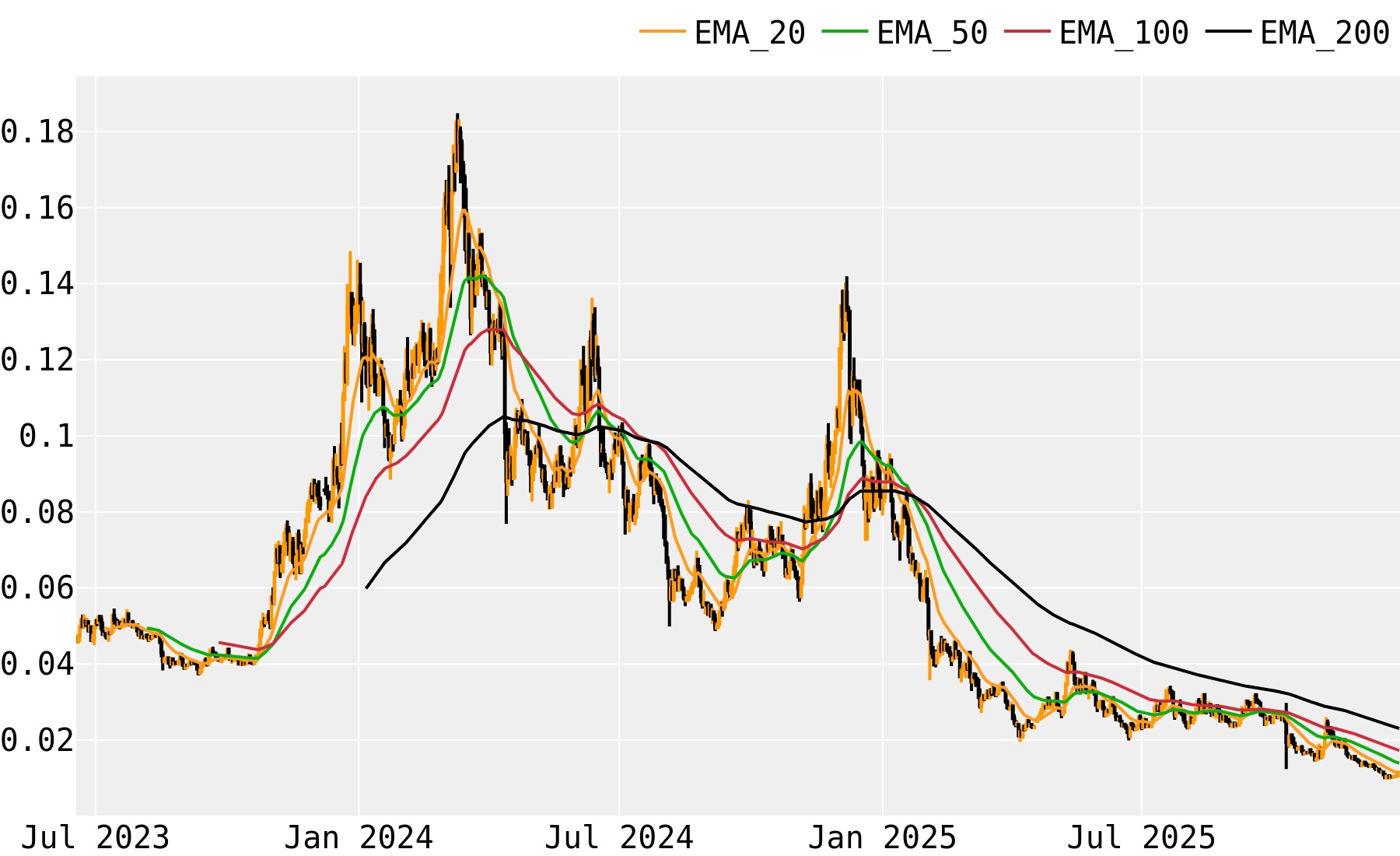 Oasis Network ROSE Экспоненциальные скользящие средние