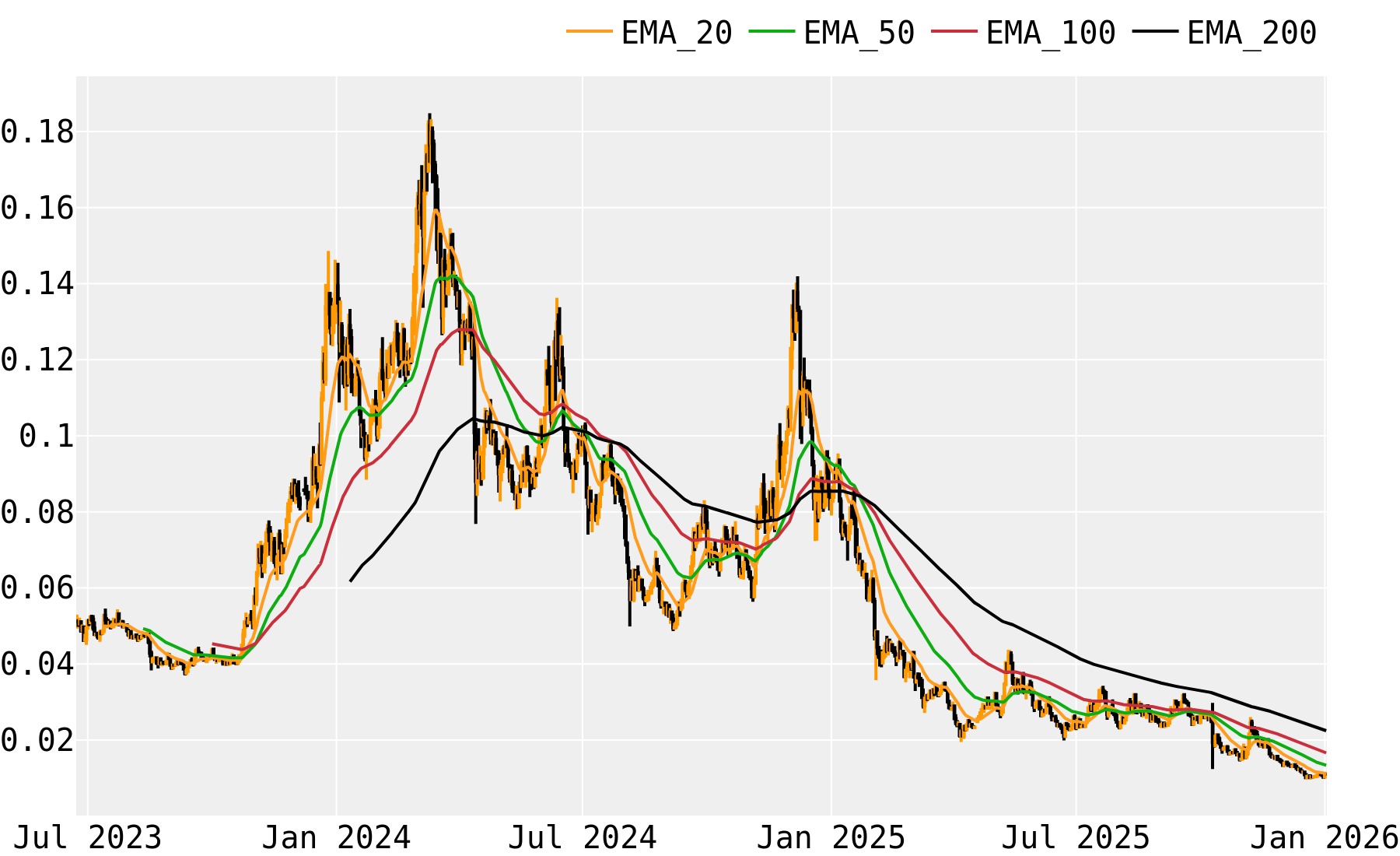 Oasis Network ROSE Экспоненциальные скользящие средние