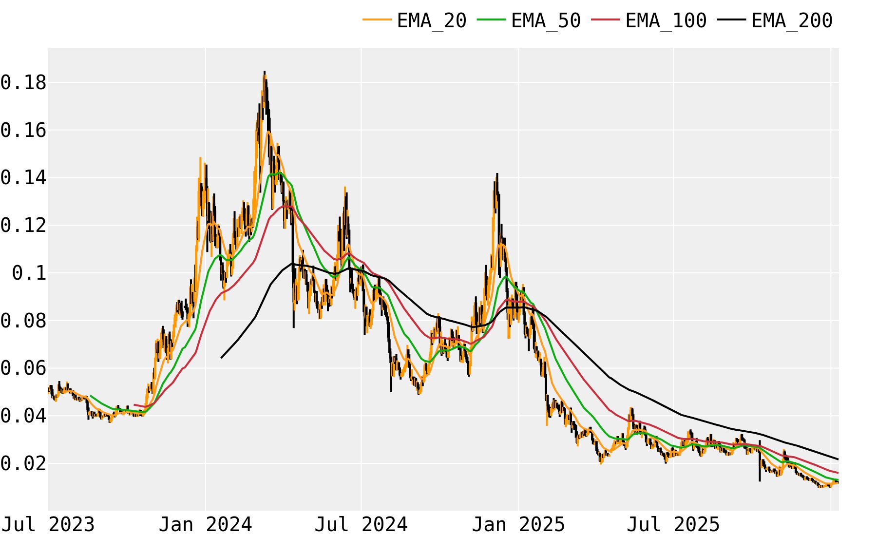 Medias móviles exponenciales de Oasis Network