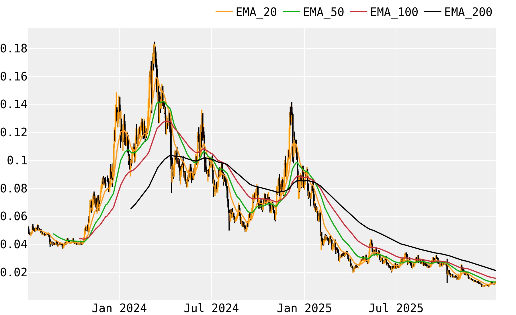 Oasis Network ROSE Экспоненциальные скользящие средние