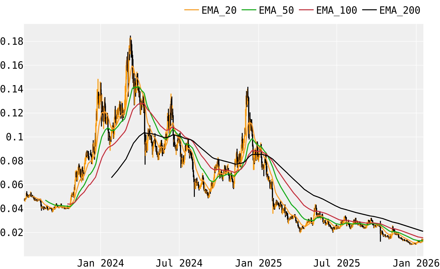 Oasis Network ROSE Экспоненциальные скользящие средние