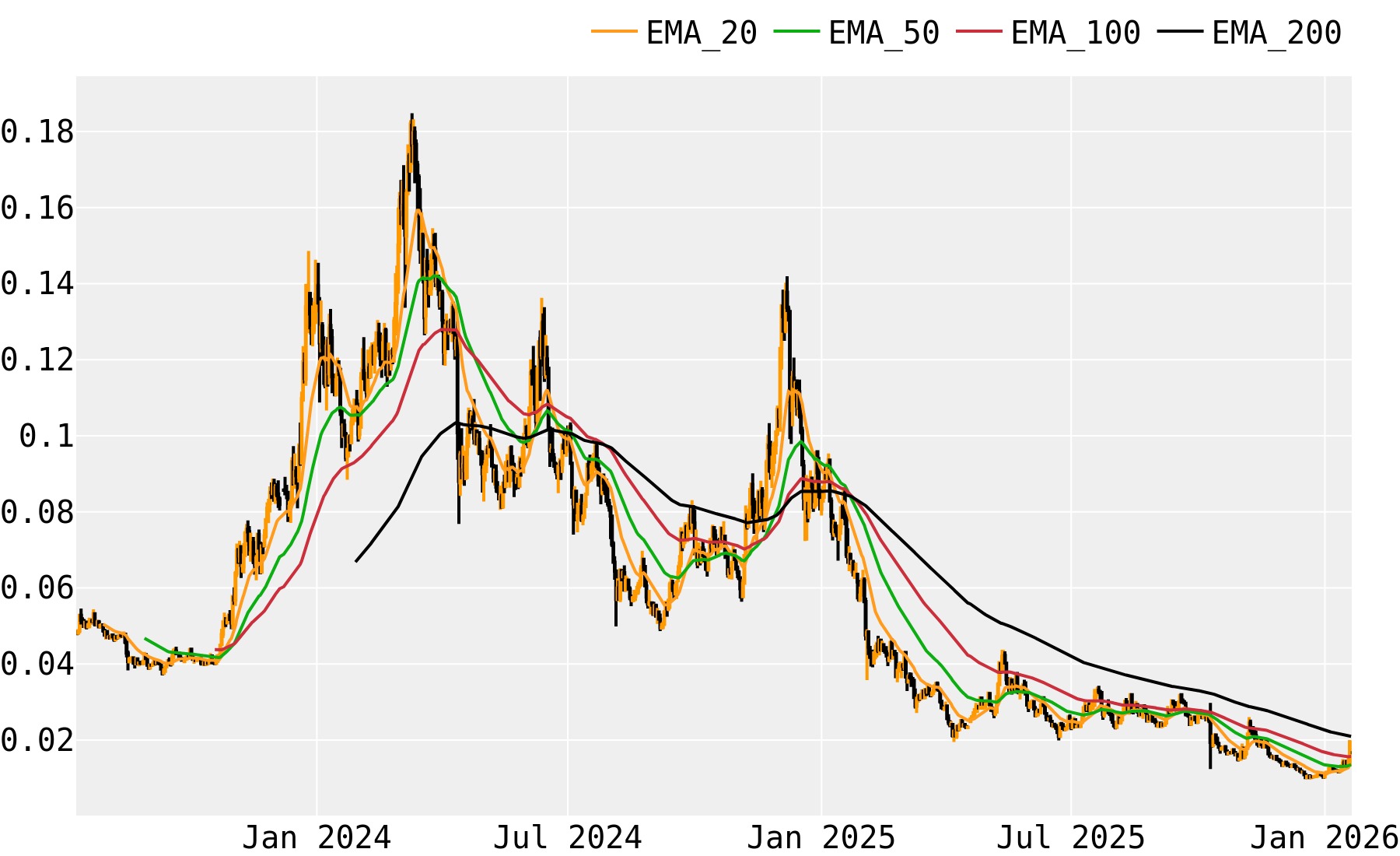 Oasis Network ROSE Экспоненциальные скользящие средние
