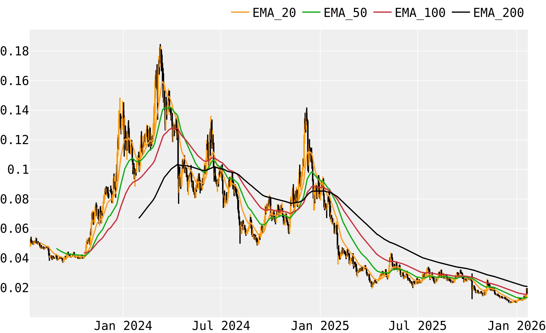 Oasis Network ROSE Экспоненциальные скользящие средние
