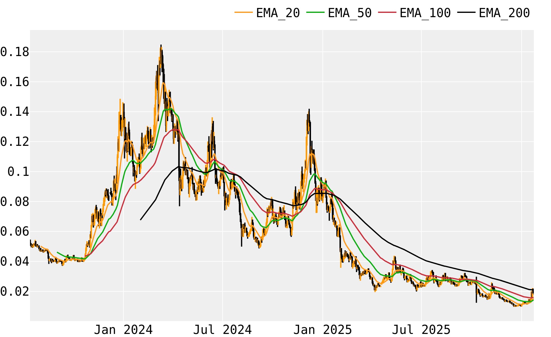 Oasis Network ROSE Экспоненциальные скользящие средние