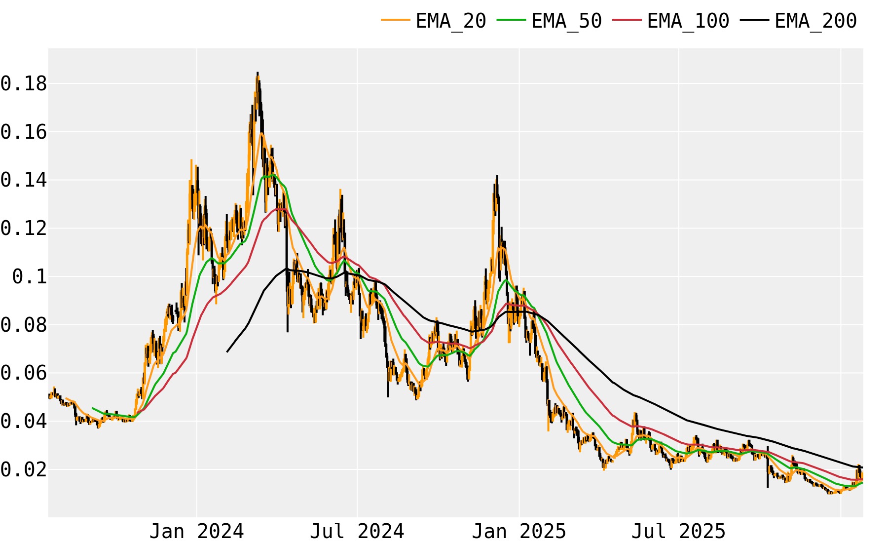 Oasis Network ROSE Экспоненциальные скользящие средние