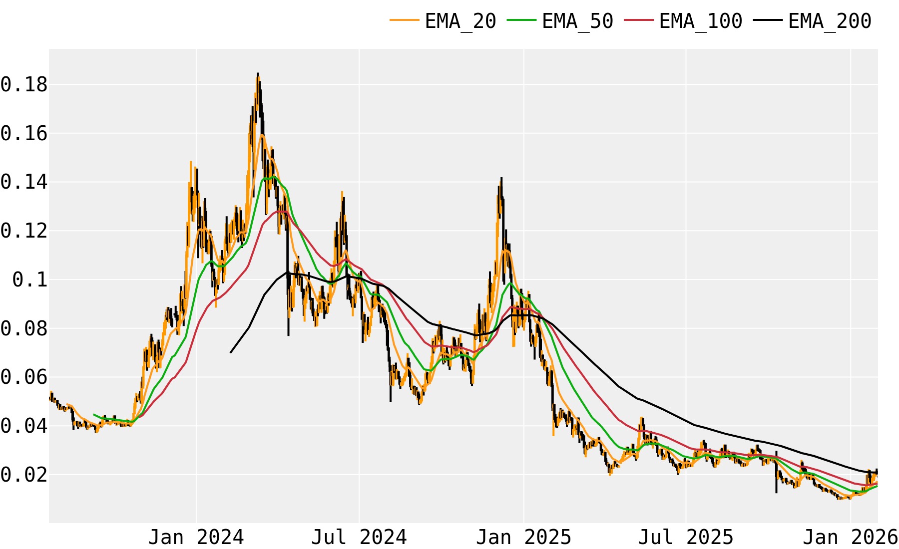Medias móviles exponenciales de Oasis Network