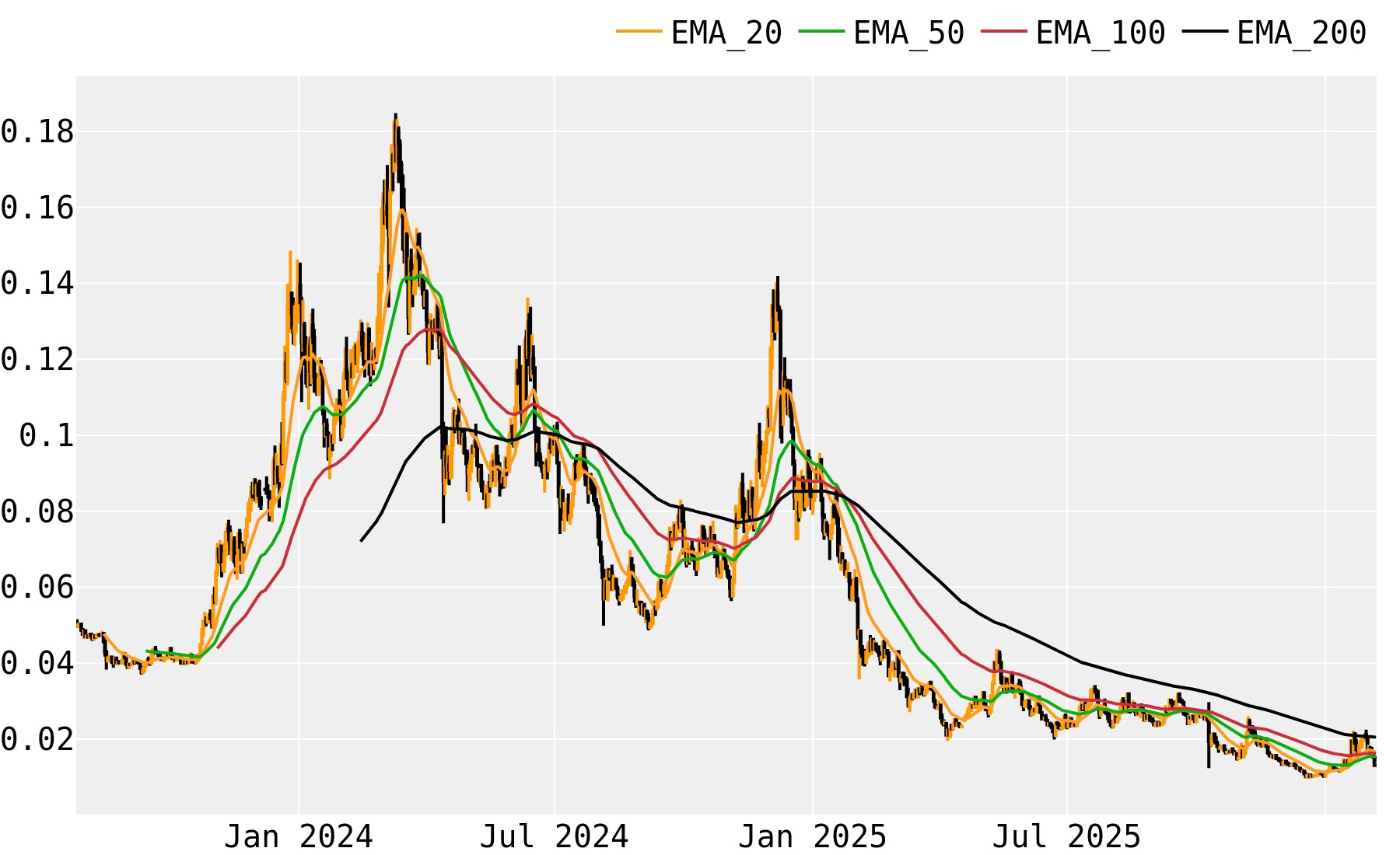 Oasis Network Üstel Hareketli Ortalamaları
